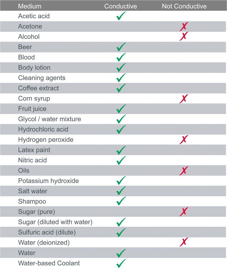 Magnetic Flow Meter Basics
